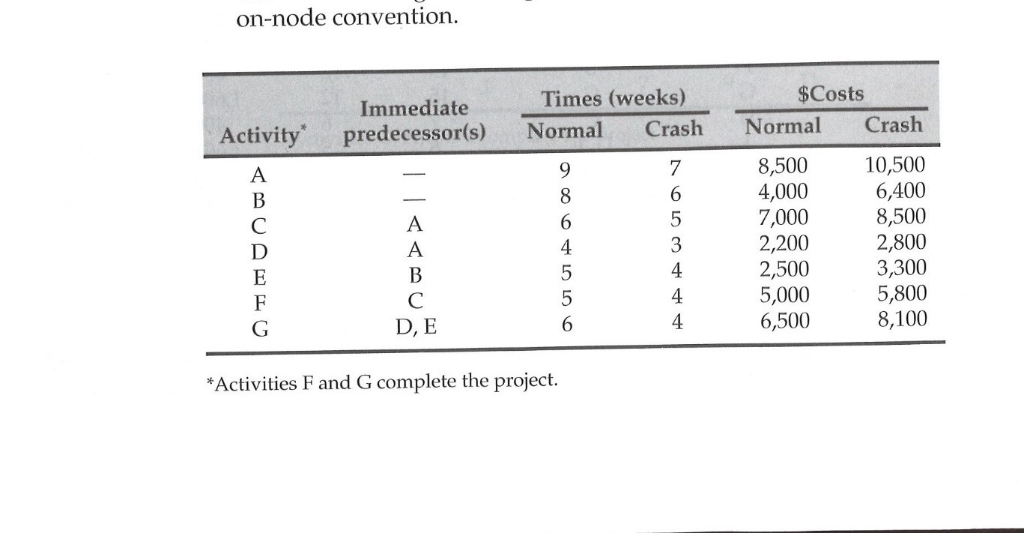 Solved 1. Given the following project activity table below, | Chegg.com