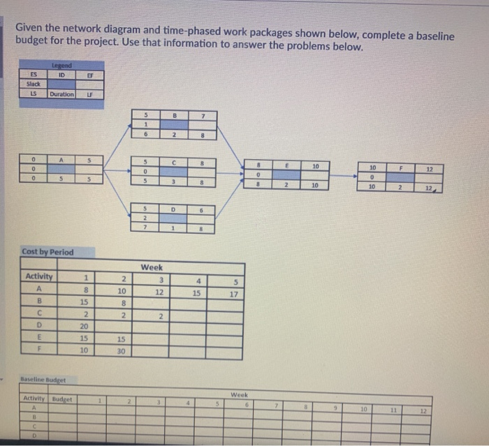 Solved Given the network diagram and time-phased work | Chegg.com