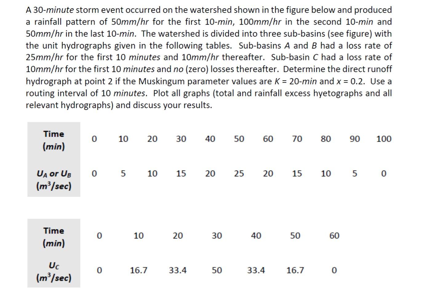 Solved A 30-minute storm event occurred on the watershed | Chegg.com