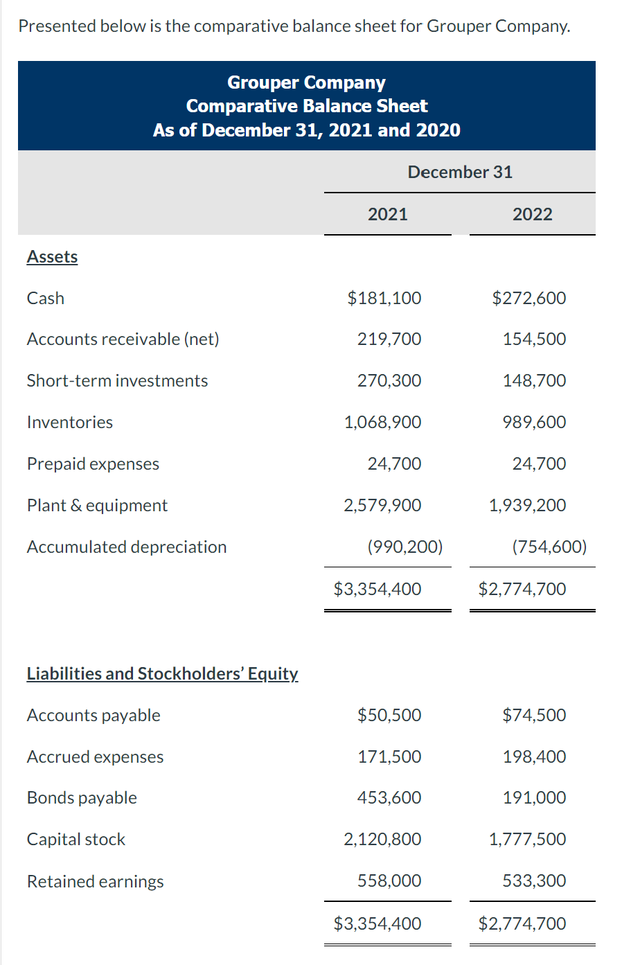 Solved Presented below is the comparative balance sheet for | Chegg.com