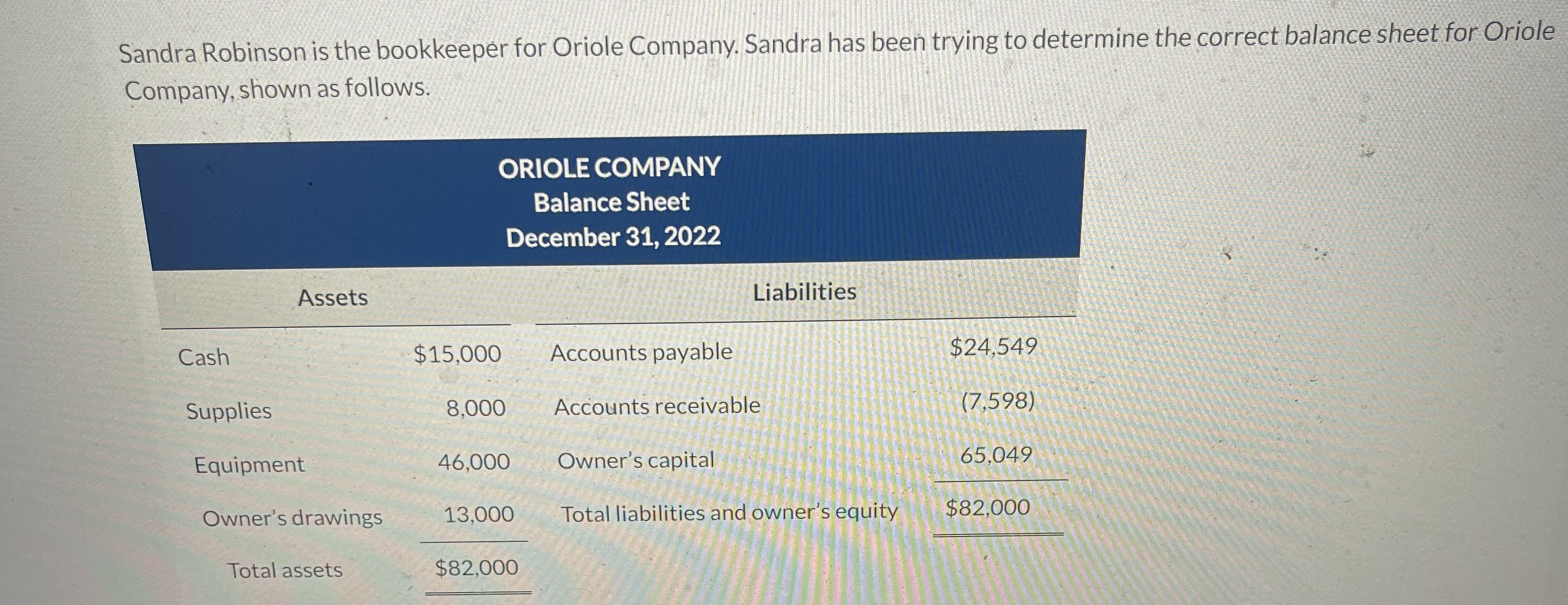 Solved ORIOLE COMPANY Balance Sheet December 31, 2022 Assets | Chegg.com