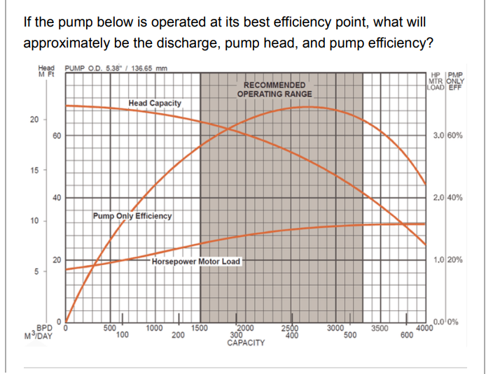 Solved If the pump below is operated at its best efficiency | Chegg.com
