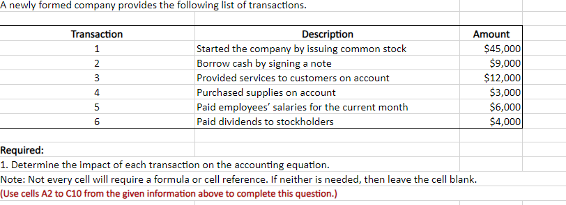 Solved A newly formed company provides the following list of | Chegg.com