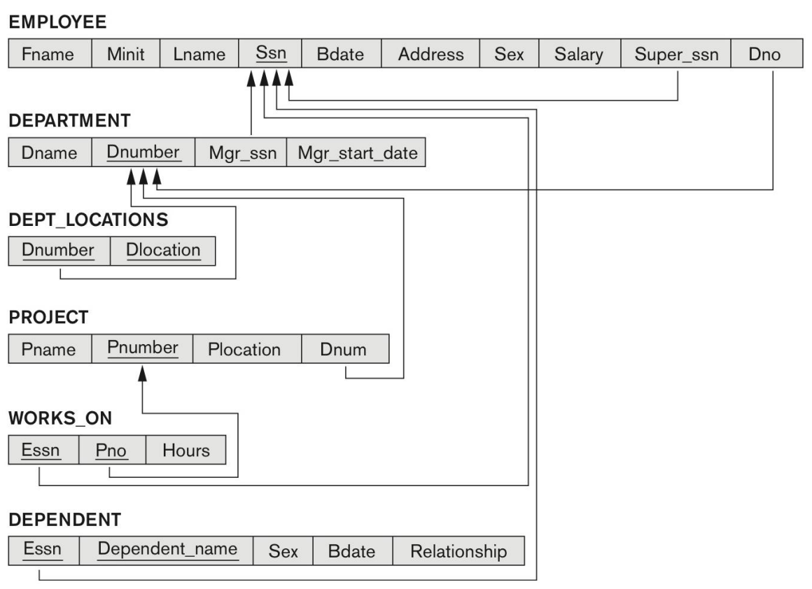 Solved EMPIOYEE DEPARTMENT DEPT_LOCATIONS WORKS ON PROJECT | Chegg.com