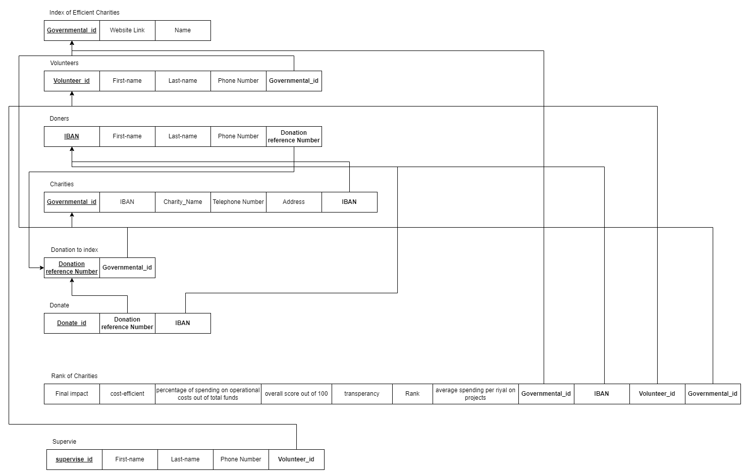 Solved Sql Oracle Convert The Database Schema Into A Sql 1509