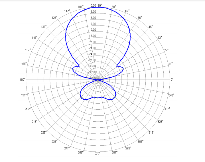 Solved Estimate the beamwidth and assuming the beamwidth of | Chegg.com