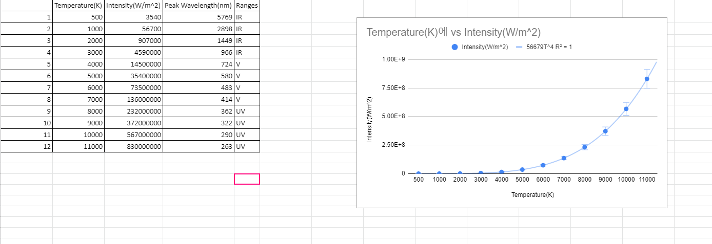 Solved Part A -Stefan-Boltzmann Law 1. Adjust the blackbody | Chegg.com
