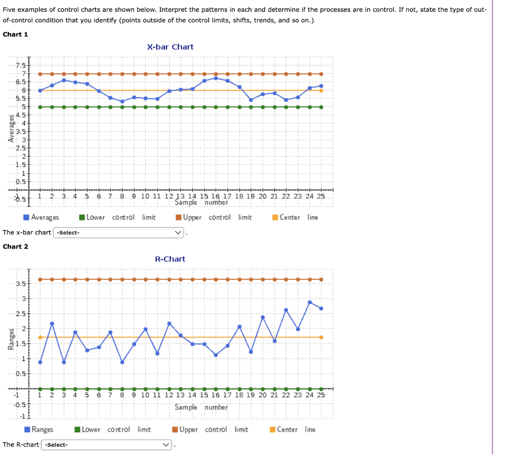 Solved Five examples of control charts are shown below. | Chegg.com