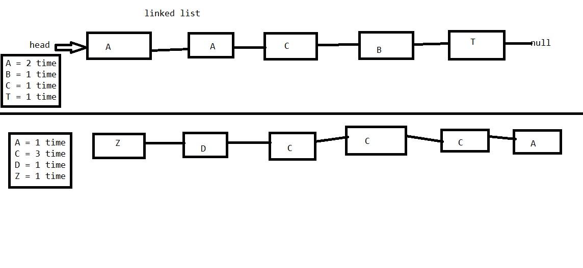 Solved A counter for the number of times a value appears in | Chegg.com