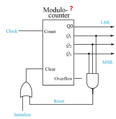 Solved a) What Modulus is the counter below? Answer: | Chegg.com