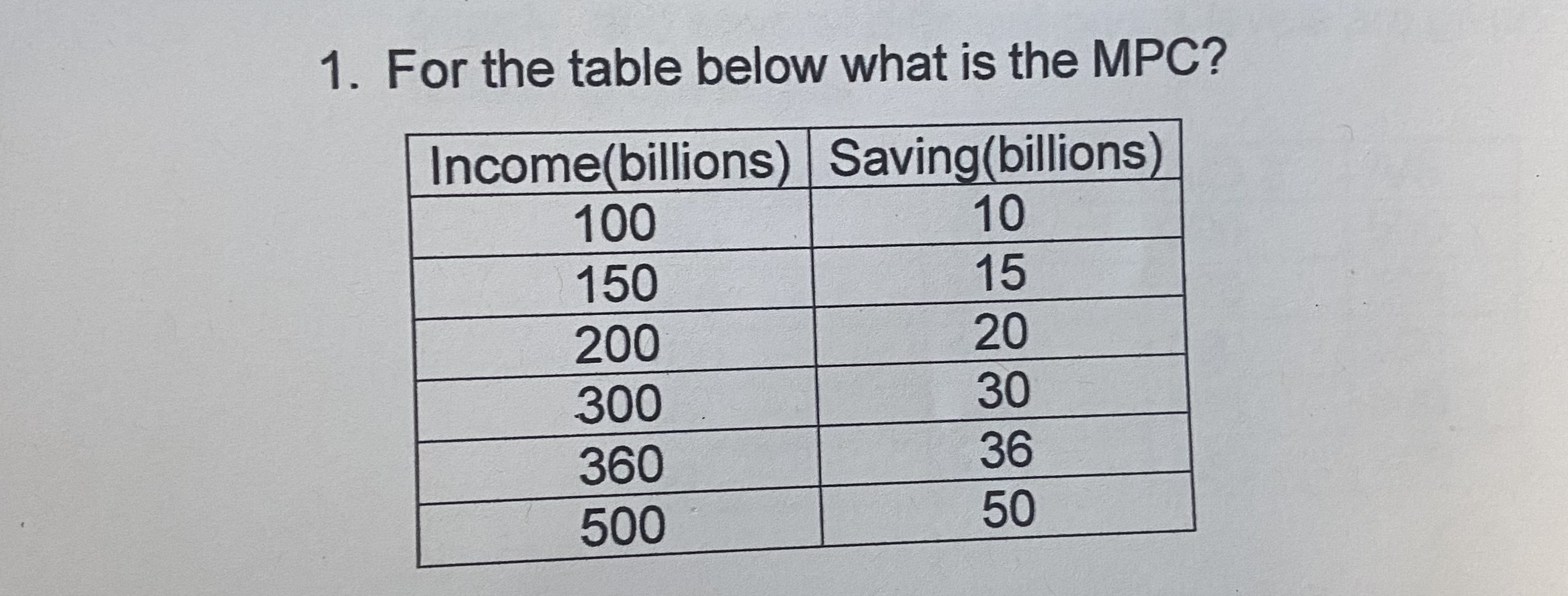 Solved 1. For the table below what is the MPC? | Chegg.com
