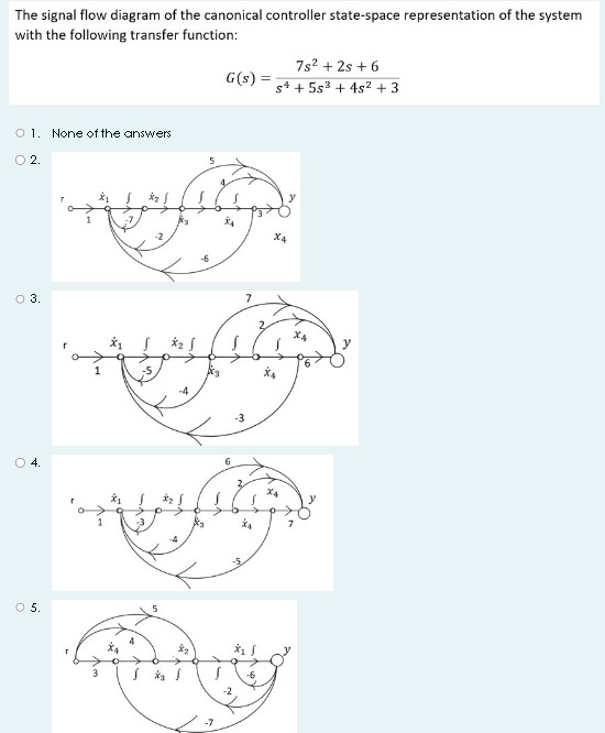 Solved The signal flow diagram of the canonical controller | Chegg.com