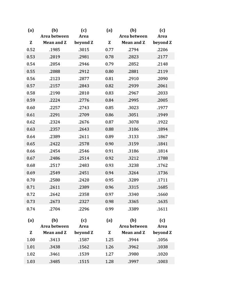 Solved 4. Using a normal curve table to identify areas | Chegg.com