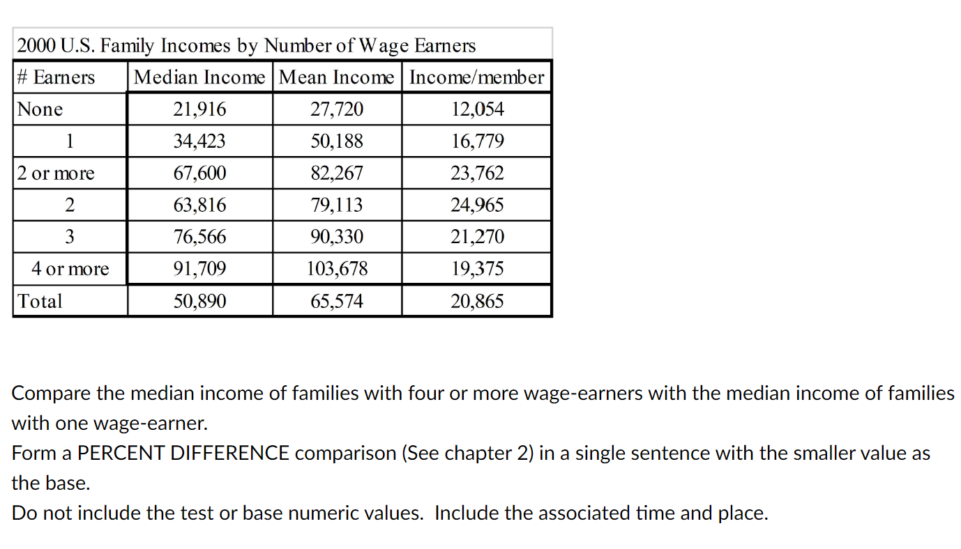 Solved Compare the median income of families with four or | Chegg.com