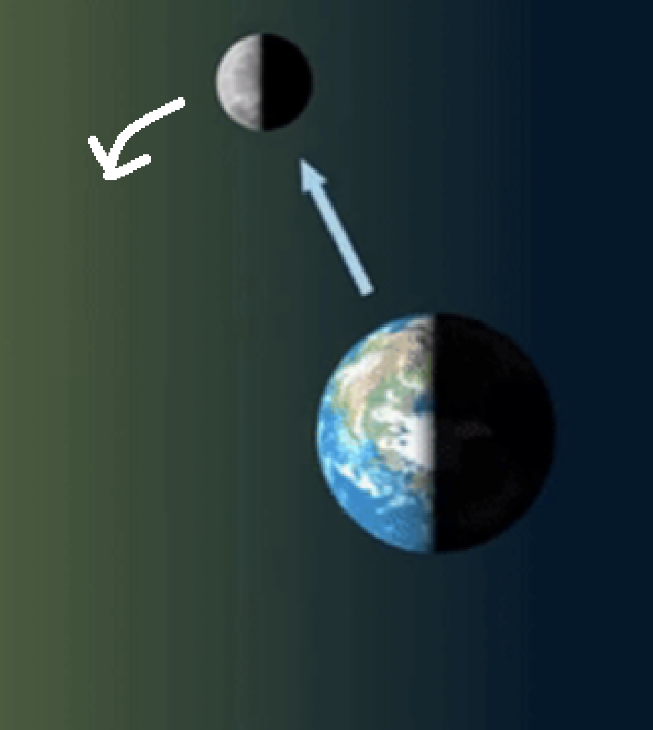 Solved The figure below shows the Moon moving in a | Chegg.com