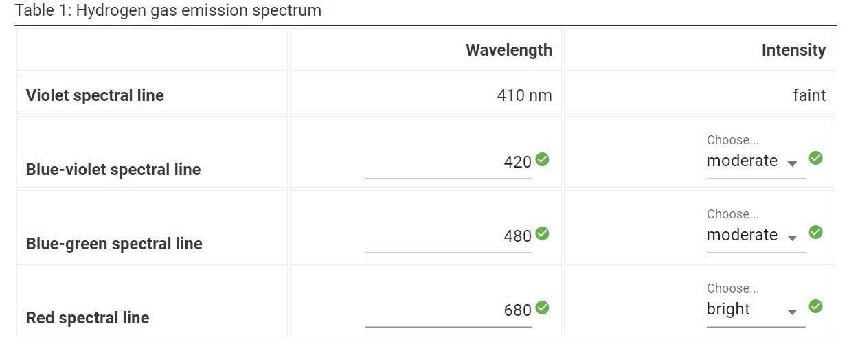 Solved Table 1: Hydrogen gas emission spectrum Wavelength | Chegg.com