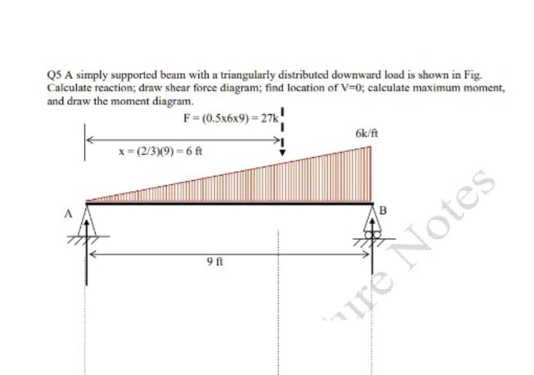 Solved Q5 A simply supported beam with a triangularly | Chegg.com