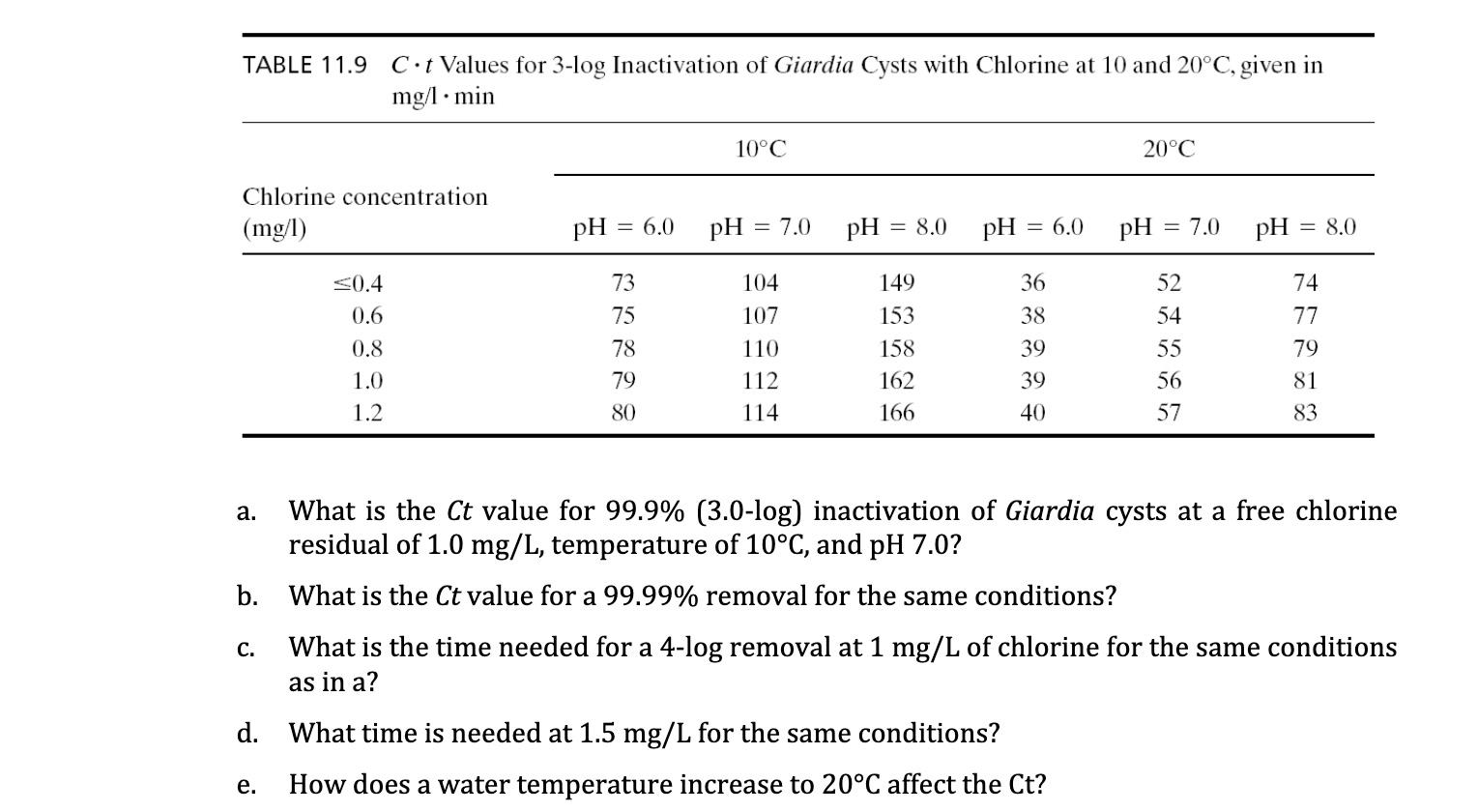 Solved TABLE 11.9 C•t Values for 3-log Inactivation of | Chegg.com