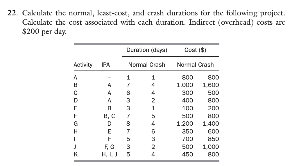 Solved 22. Calculate the normal, least-cost, and crash | Chegg.com