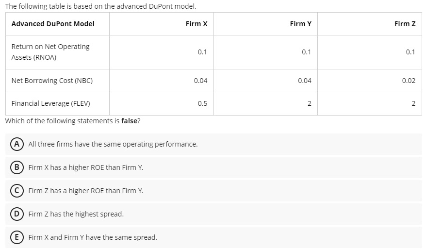 Solved The following table is based on the advanced DuPont | Chegg.com