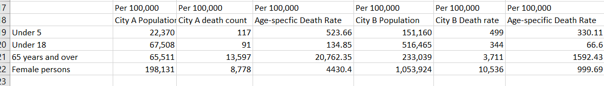 Solved Calculate a standardized mortality rate to compensate | Chegg.com