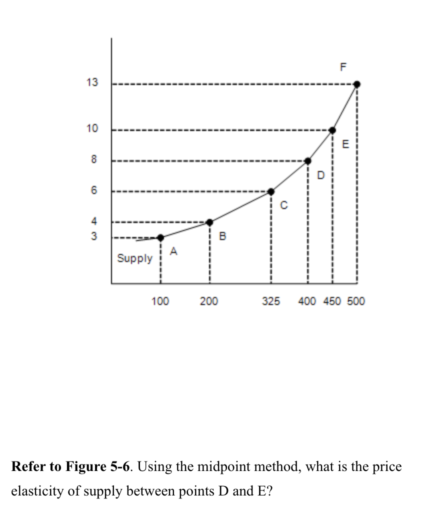 Solved Refer to Figure 5-6. Using the midpoint method, what | Chegg.com Solved Refer to Figure 5-6. Using the midpoint method, what | Chegg.com
