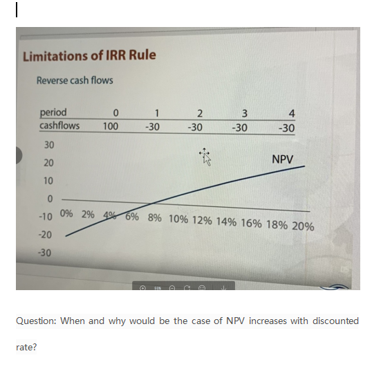 Solved Limitations of IRR Rule Reverse cash flows 4. period | Chegg.com