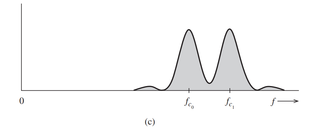 Solved 6.8-1 Consider the carrier modulator of Figure | Chegg.com