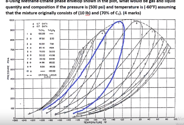 8-Using thane-Ethane phase envelop shown in the plot, | Chegg.com