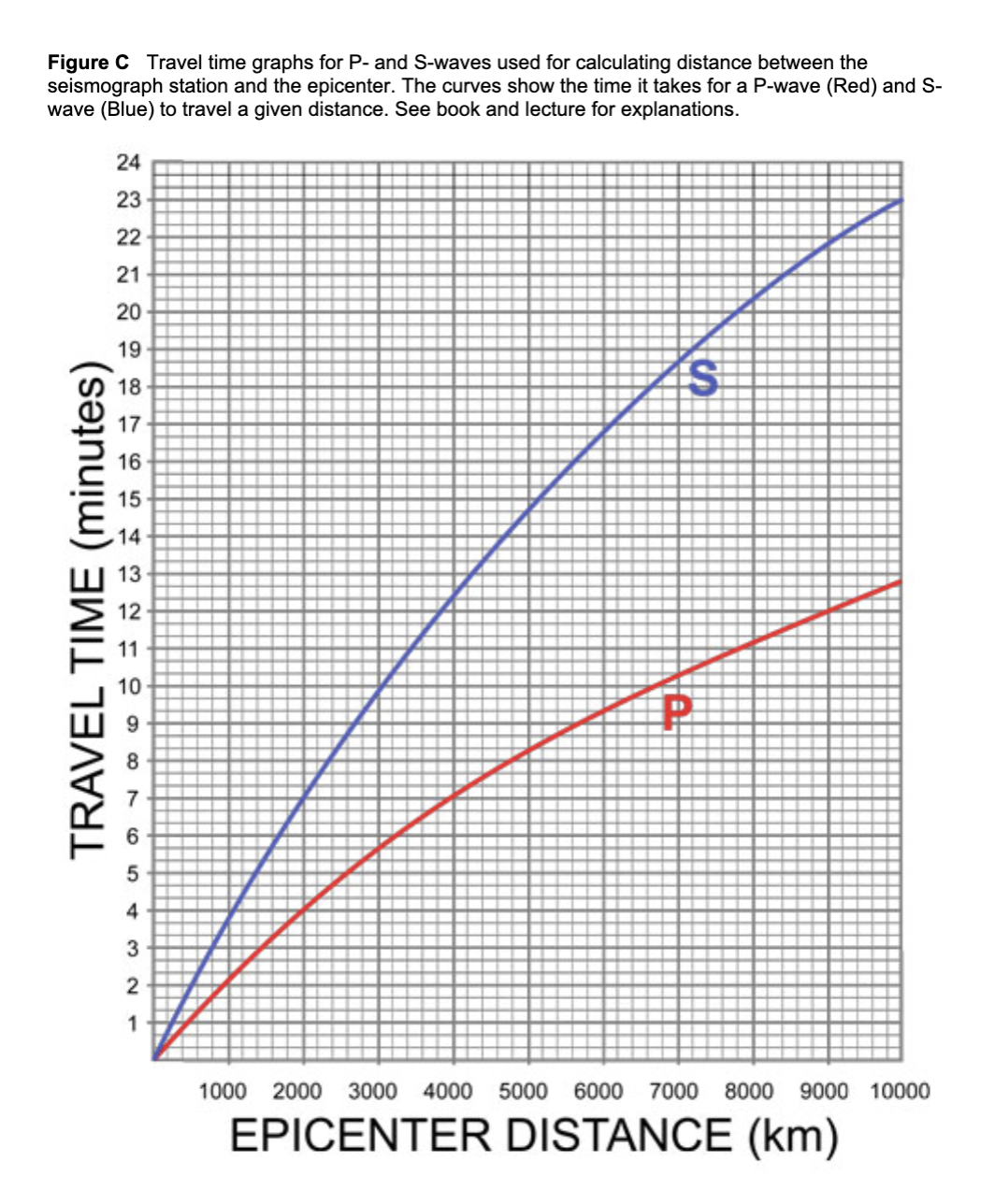 Solved Figure with sϵFigure C Travel time graphs for P - and | Chegg.com