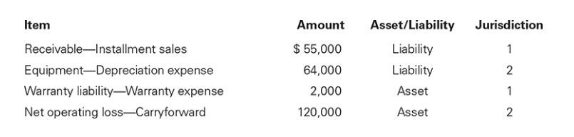 Solved BE17-26. Deferred Tax Classification. [Learning | Chegg.com