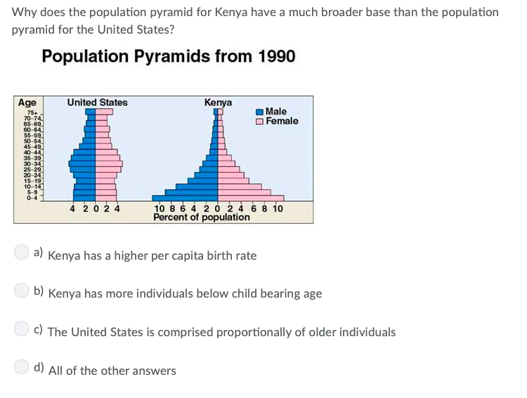 Solved Why does the population pyramid for Kenya have a much | Chegg.com