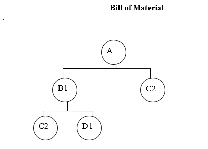 Using the Bill of Material (BOM) and MRP explosion | Chegg.com