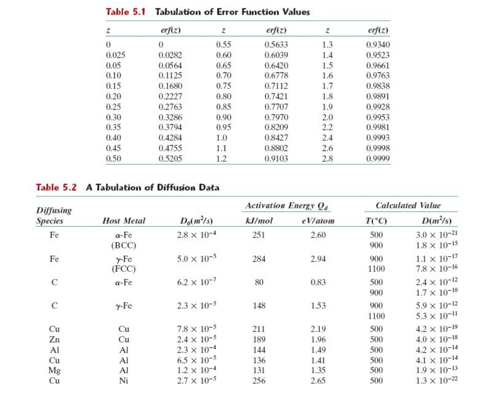 Solved An FCC iron-carbon alloy initially containing 0.20 | Chegg.com