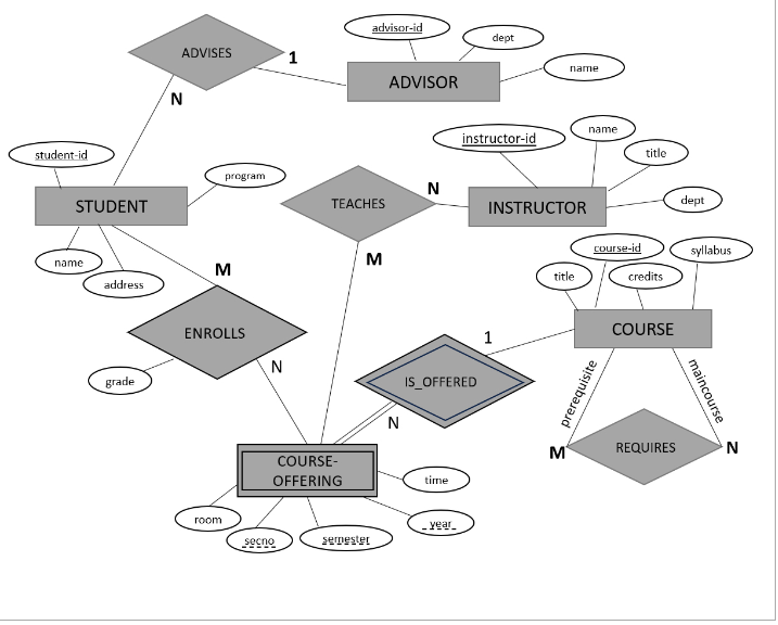Solved Review the figure above containing a simplified ERD | Chegg.com