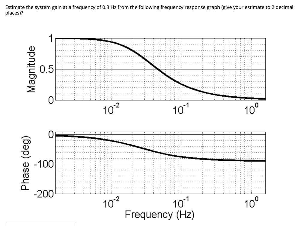 Solved Estimate the system gain at a frequency of 0.3 Hz | Chegg.com