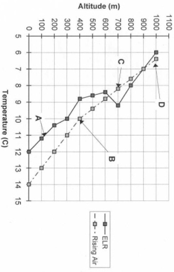 Solved According to the graph, the air is absolutely stable | Chegg.com