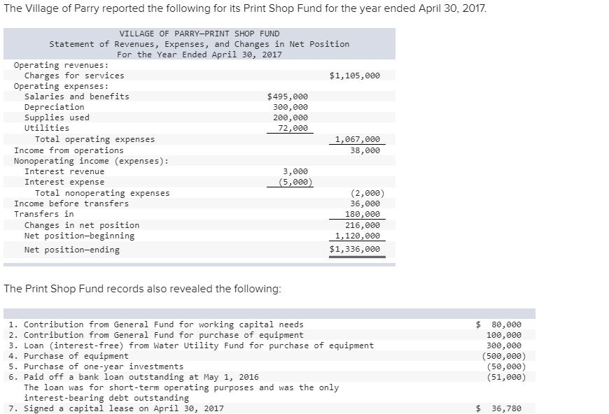 Solved The Village of Parry reported the following for its | Chegg.com