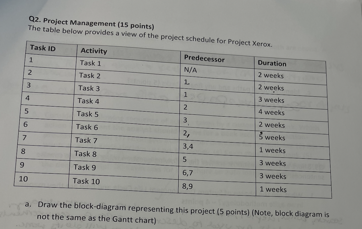 Solved Q2. Project Management (15 points) The table below | Chegg.com