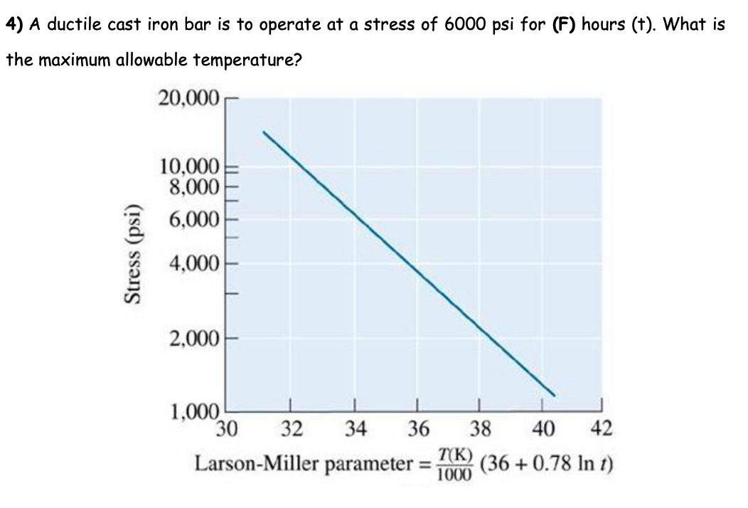 Solved 4) A ductile cast iron bar is to operate at a stress | Chegg.com