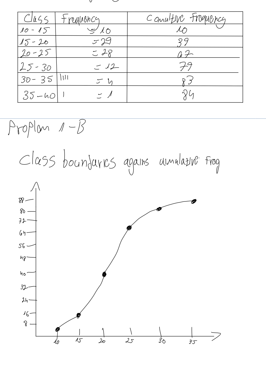 Solved Problem 10 - Using the frequency distribution | Chegg.com