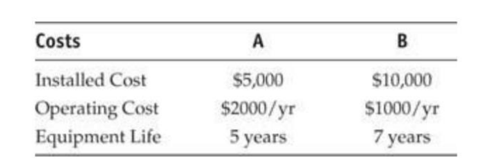 Solved Two pieces of equipment are being considered for an | Chegg.com