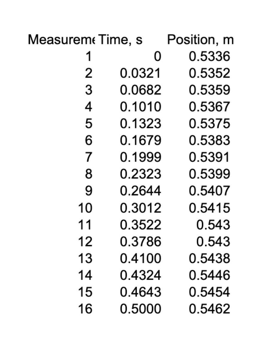 Solved a) Smooth the position data using the moving average | Chegg.com