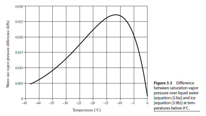 Solved Assuming the average lapse rate of 6.5C/km and using | Chegg.com