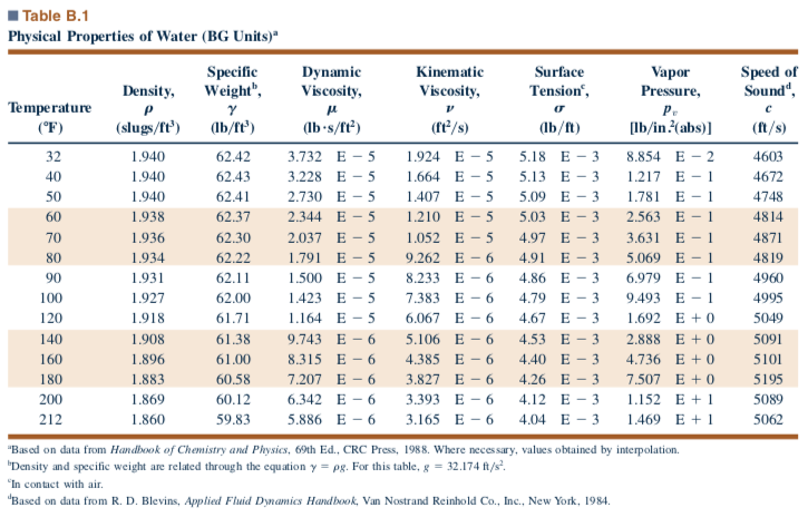 Physical Properties Of Water Table