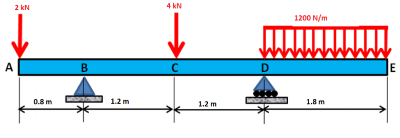 Solved Draw a shear force diagram and also a bending moment | Chegg.com
