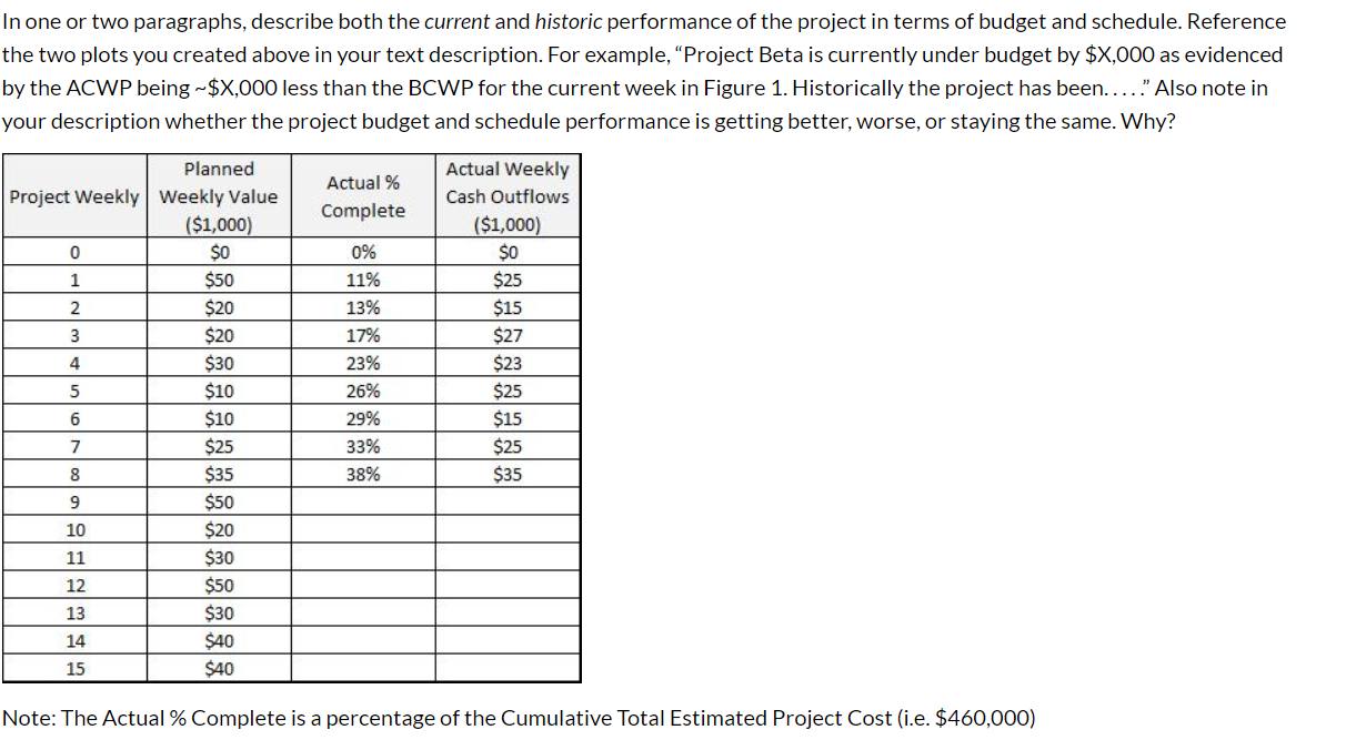 The table below describes the reported project status | Chegg.com