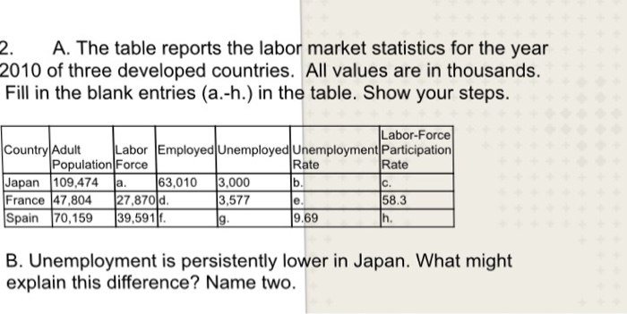 Solved A. The table reports the labor market statistics for | Chegg.com