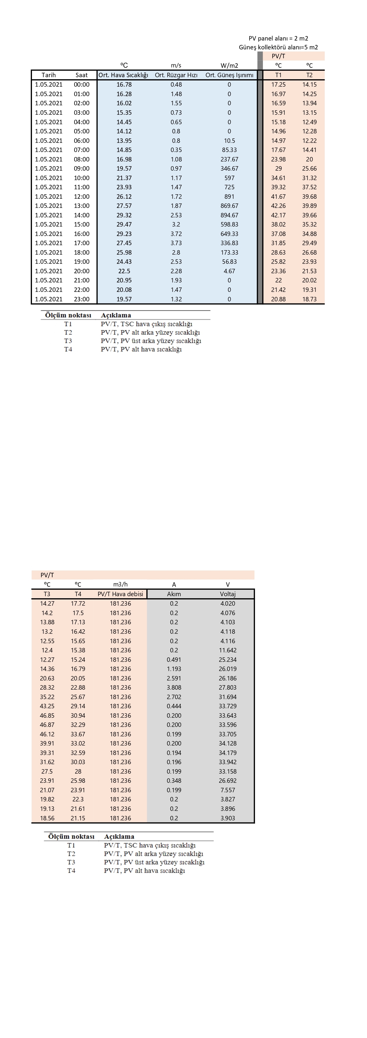history time average air temperaturet1 air outlet | Chegg.com