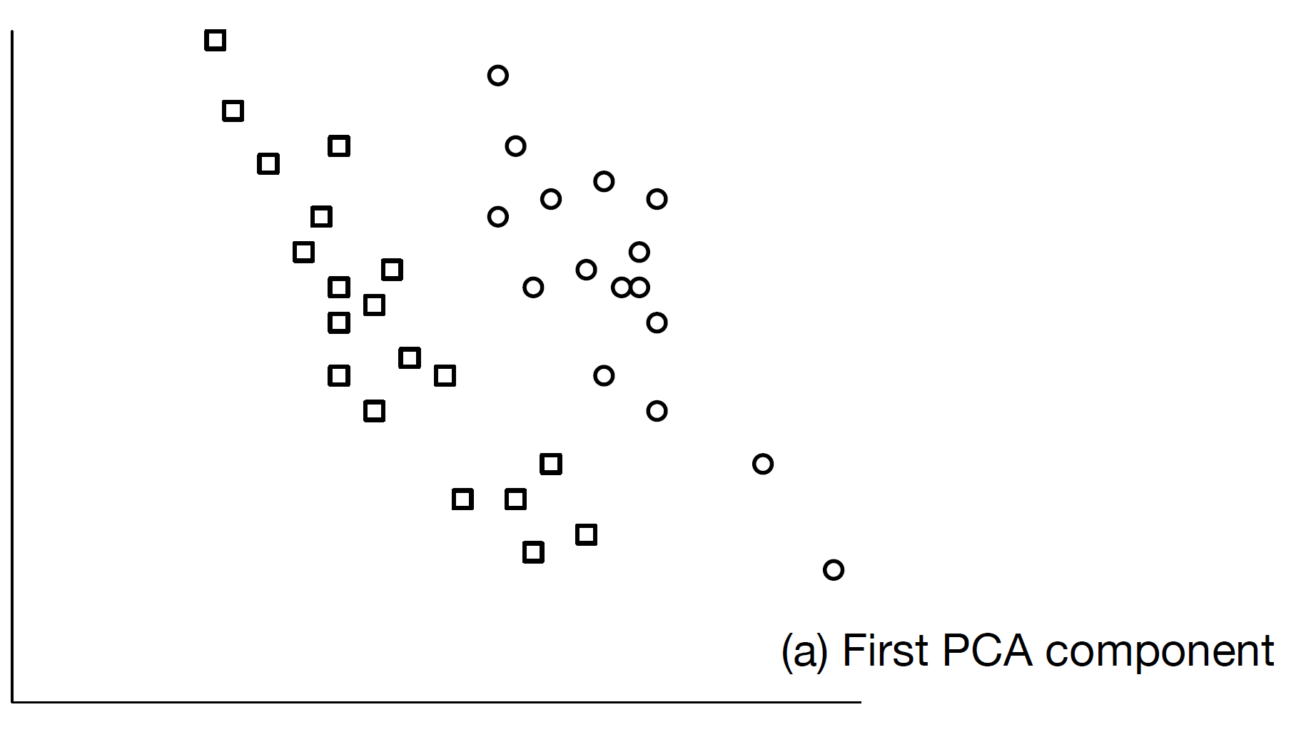 [Machine learning] Principal Component Analysis (PCA) | Chegg.com